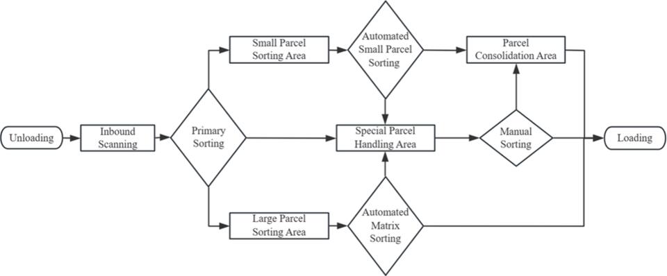 Model based planning and layout optimization for multilevel express ...