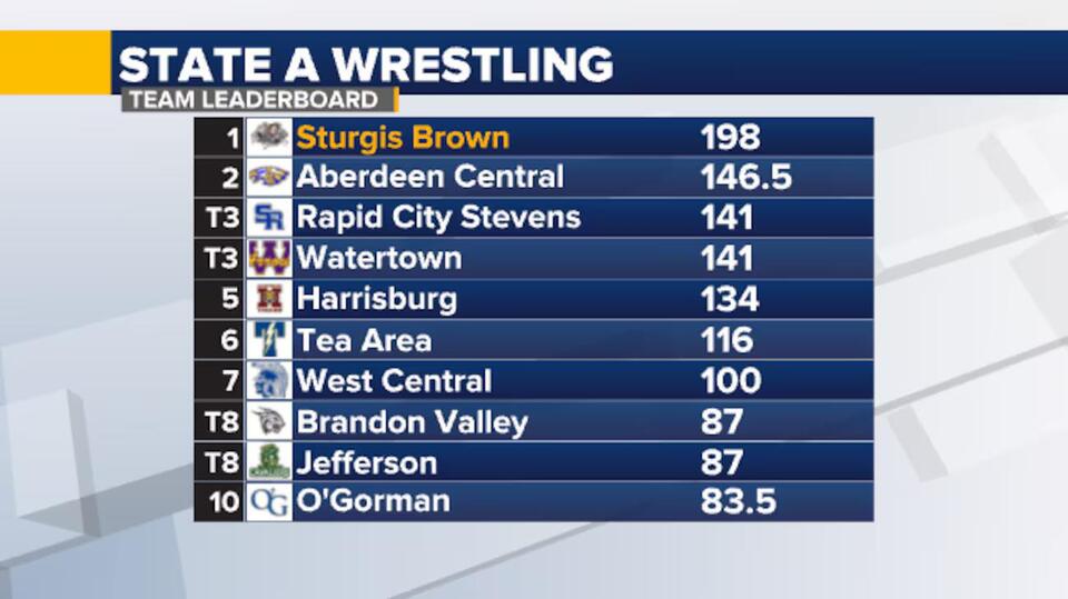 Sturgis & Canton Boys, Pierre Girls all defend their team titles at ...
