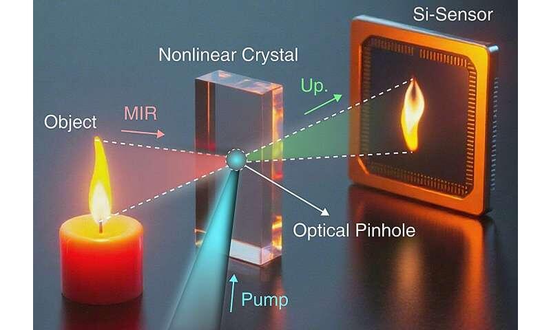 Researchers revive the pinhole camera for next-gen infrared imaging ...