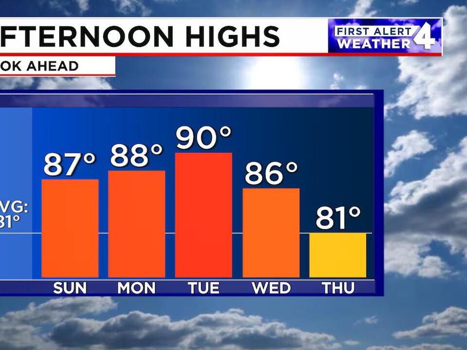 First Alert Forecast: Hotter than normal temperatures return