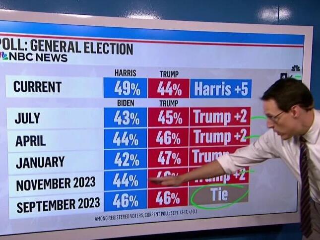 Steve Kornacki: New NBC News poll shows ‘off the charts’ gender gap ...