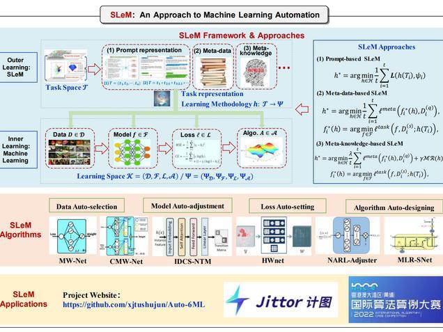 Machine Learning Automation Calls For A Determination Of Learning