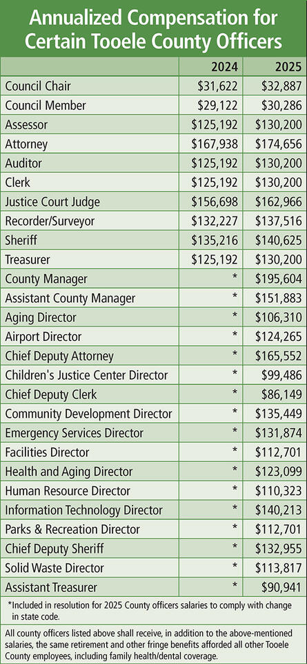 Tooele County Council approves 2025 budget - NewsBreak