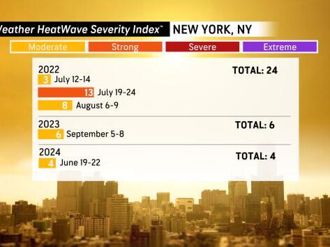 Dangerous heat wave looms for over 135 million next week from Chicago to New York
