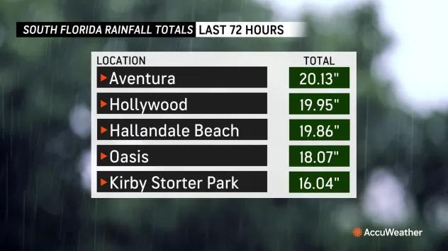 South Florida underwater: Tropical rainstorm delivers 20 inches of rain ...