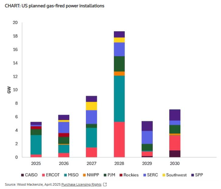 Rush for U.S. gas plants drives up costs, lead times - NewsBreak