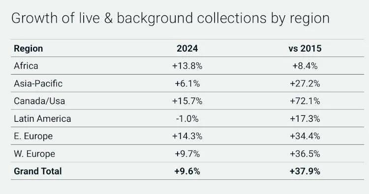 CISAC Reports Record 2024 Music Collections as Digital, Live, and ...