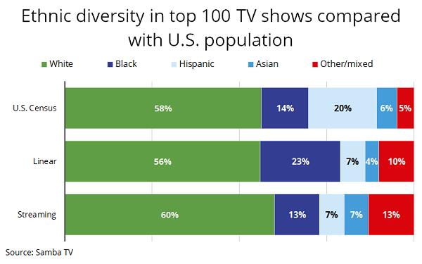 TV Diversity Declines In 2025, Undermining Opportunities For Inclusive ...
