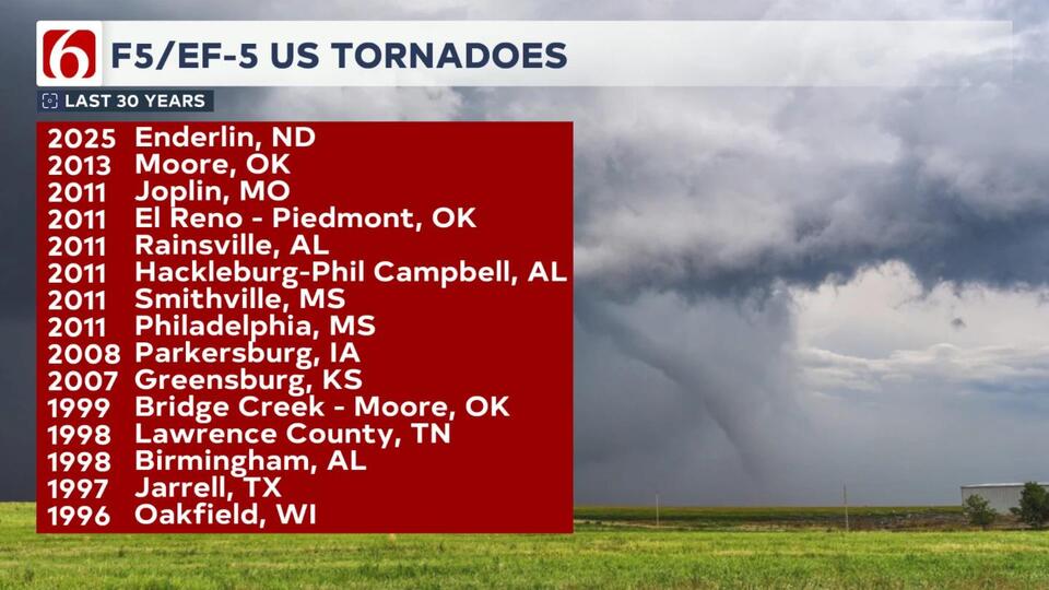 First EF-5 tornado in 12 years confirmed in North Dakota - NewsBreak