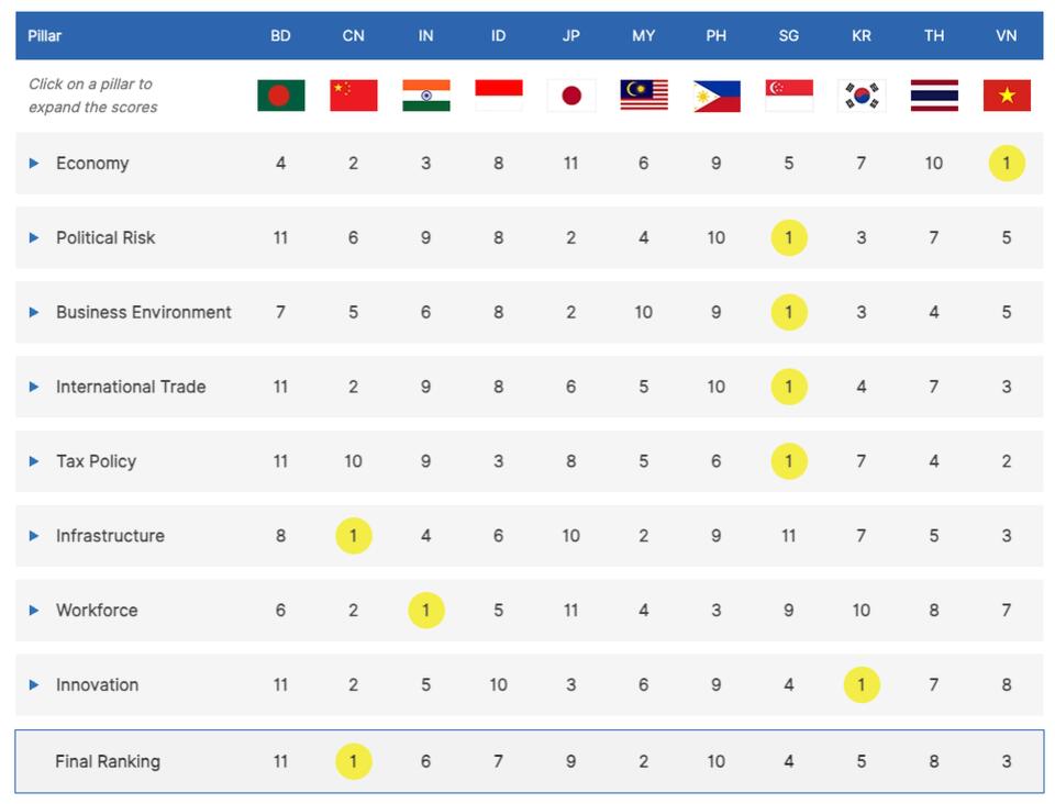 India Ranks 6th on 2026 Asia Manufacturing Index (AMI) - NewsBreak
