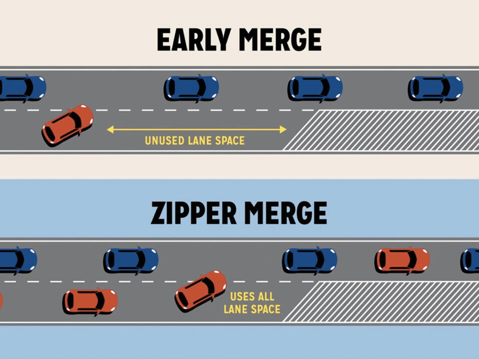 Zipper merging reduces congestion during heavy traffic