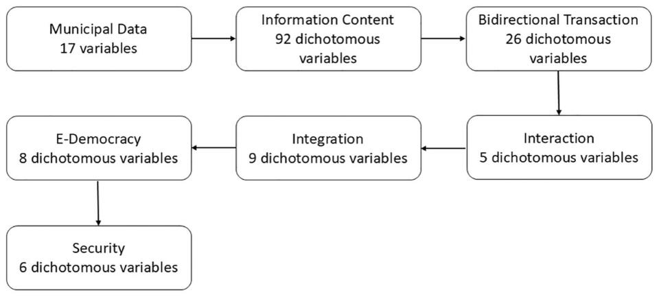 Introducing the municipal digital offering index for evaluating online ...