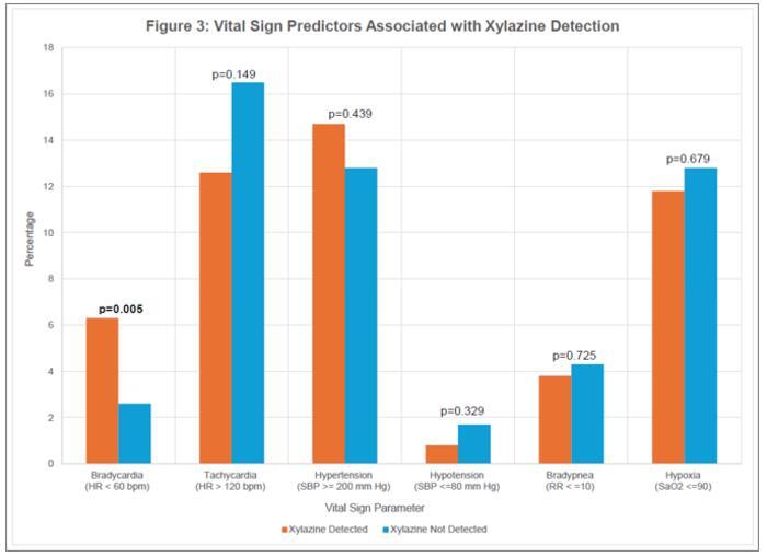 An abnormally slow heart rate is associated with xylazine-fentanyl ...