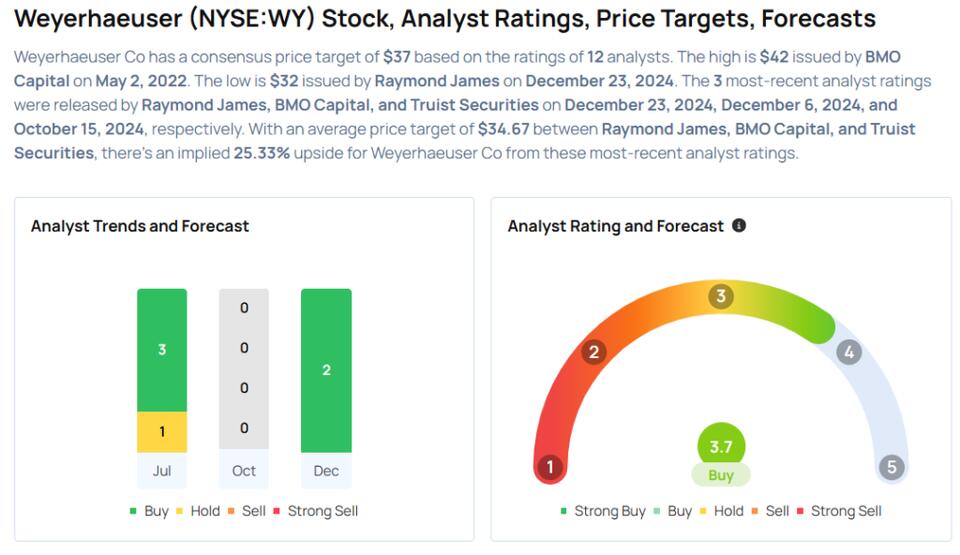 This Weyerhaeuser Analyst Turns Bullish; Here Are Top 4 Upgrades For ...