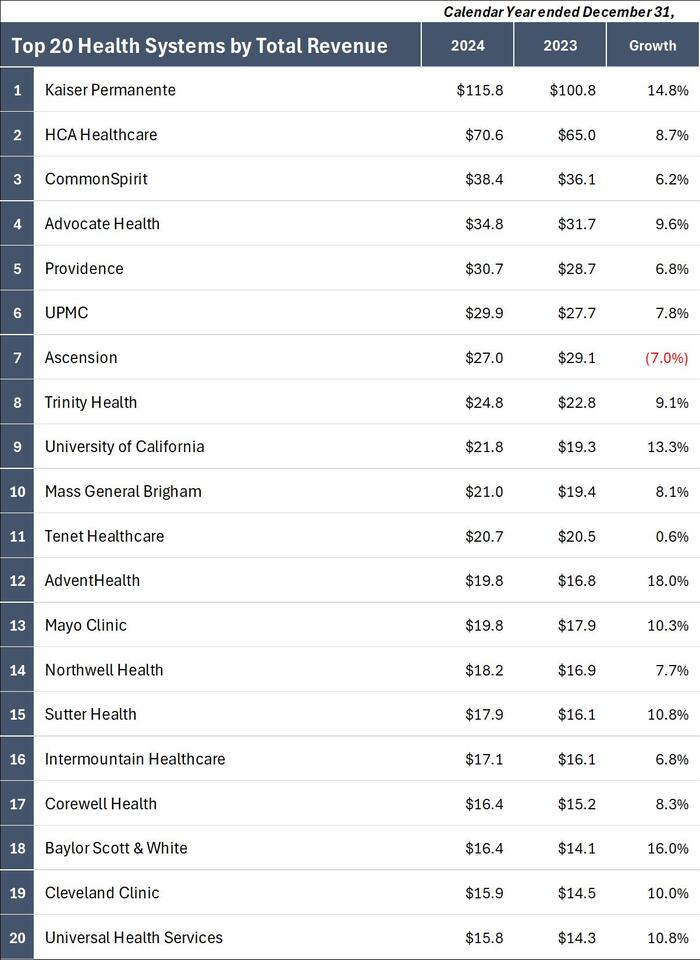 The Top 20 and Top 80 Health Systems by Total Revenue, Patient Revenue, and Revenue Growth as of ...