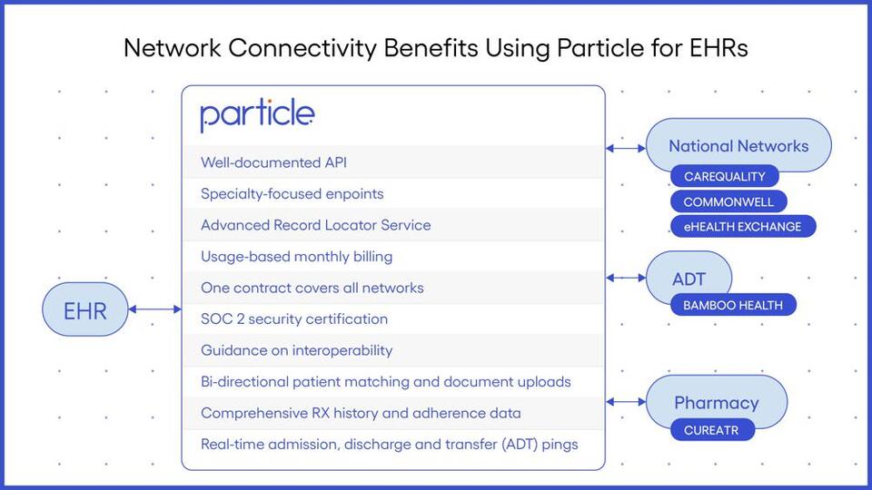 Particle Health Launches Particle for EHRs Solution for EHR and ...