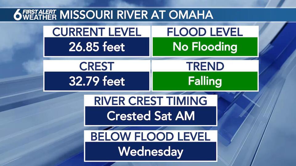 Missouri River now below flood level in Omaha - NewsBreak
