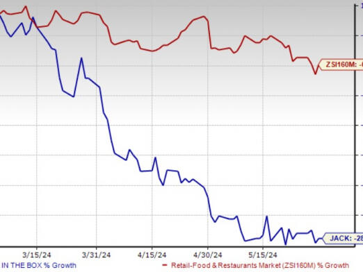 Jack in the Box (JACK) Expands Del Taco Footprint in Florida