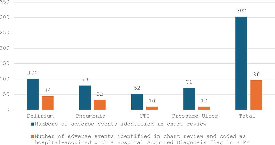 Validating adverse events in administrative healthcare data in ireland ...