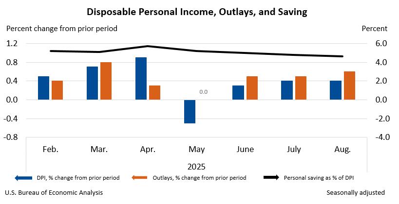 Personal Income and Outlays, August 2025 - NewsBreak
