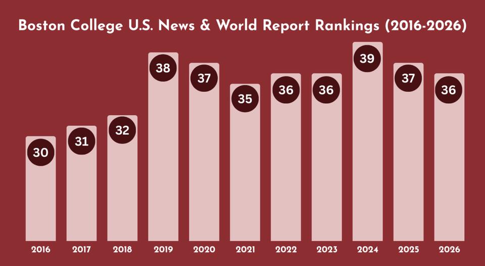 Boston College Climbs One Spot to No. 36 in 2026 ‘U.S. News and World ...
