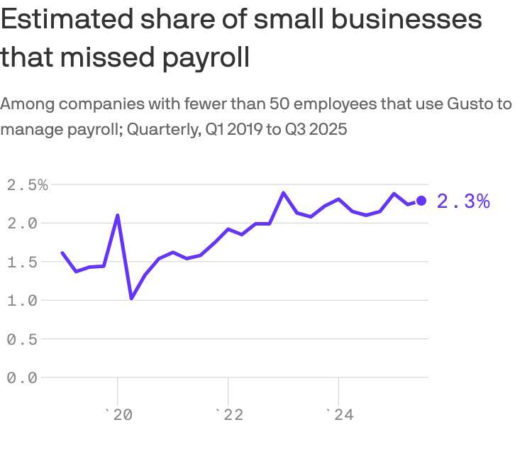 A growing share of small businesses fail to pay employees on time ...