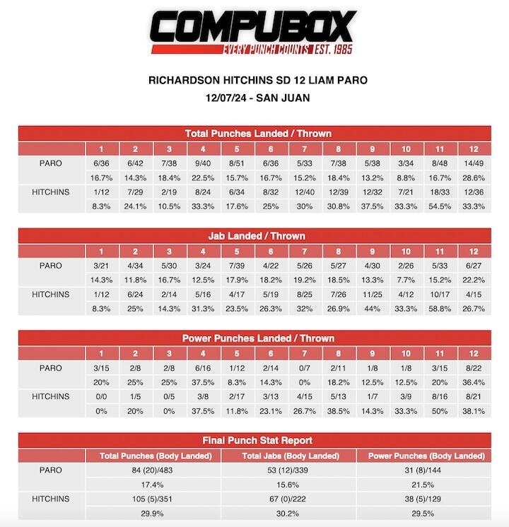 Compubox punch stats: Richardson Hitchins-Liam Paro