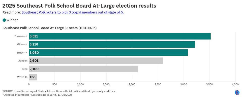 Southeast Polk voters select three board members and decide fate of new ...