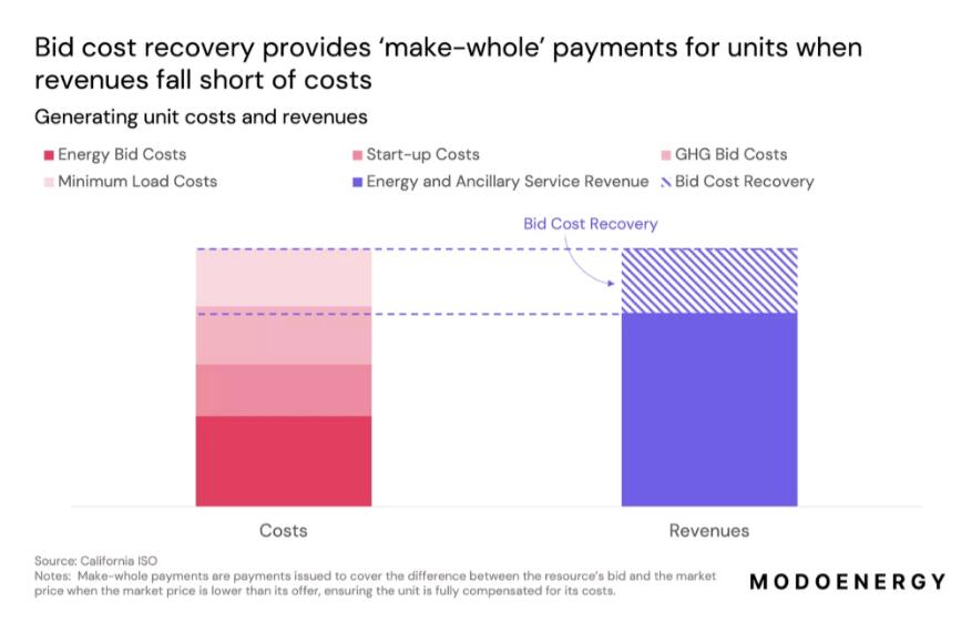 Making sense of CAISO’s bid cost recovery mechanism and what it means ...