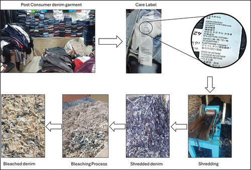 Challenges and Limitations in Recycling of Post-Consumer Cotton Denim ...