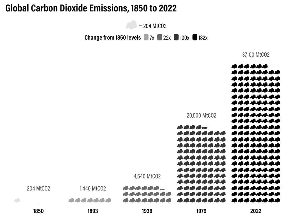 The History of Carbon Dioxide Emissions
