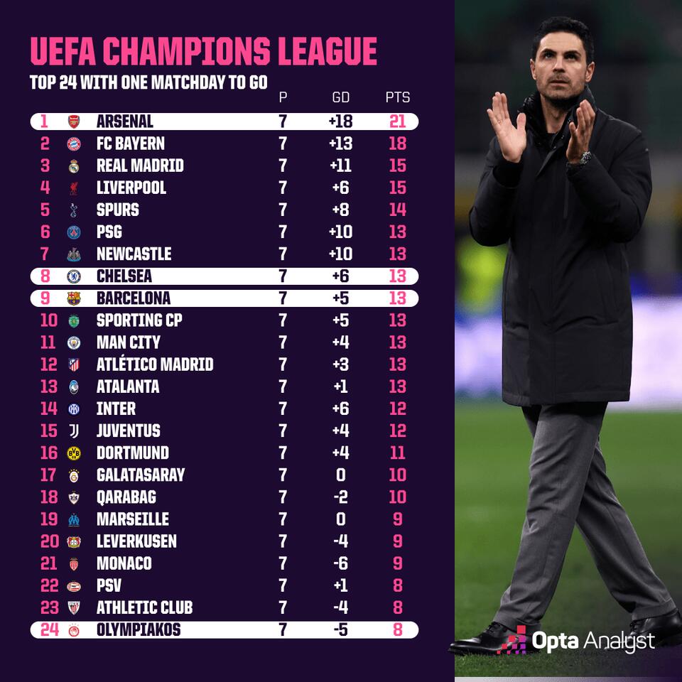 30 of 36 Teams Still Fighting: Making Sense of the Crazy Champions ...