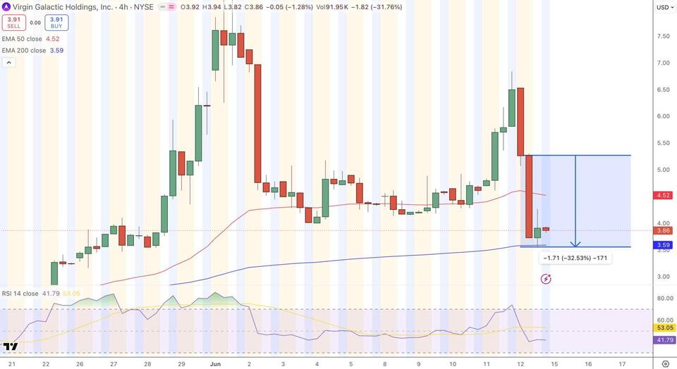 Virgin Galactic Stock Forecast: Why SPCE Crashed 32% After the SpaceX ...