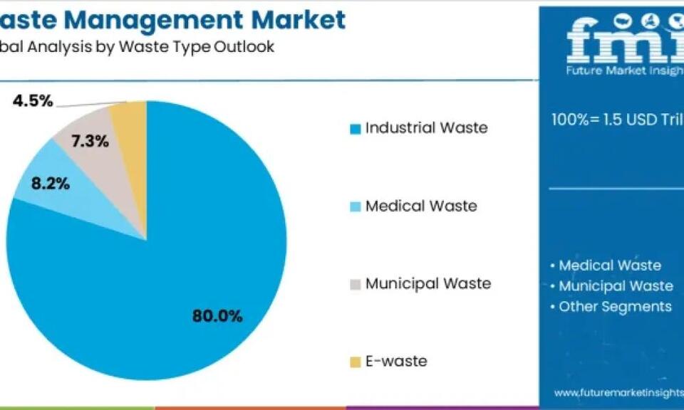 Waste Management Market to Reach USD 2.5 Trillion by 2035 Amid ...