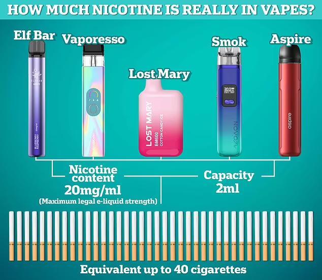 Vaping 'more dangerous than smoking', bombshell first-of-its-kind study ...