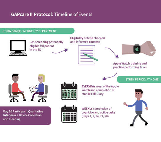 The Geriatric Acute and Post-Acute Fall Prevention Intervention ...