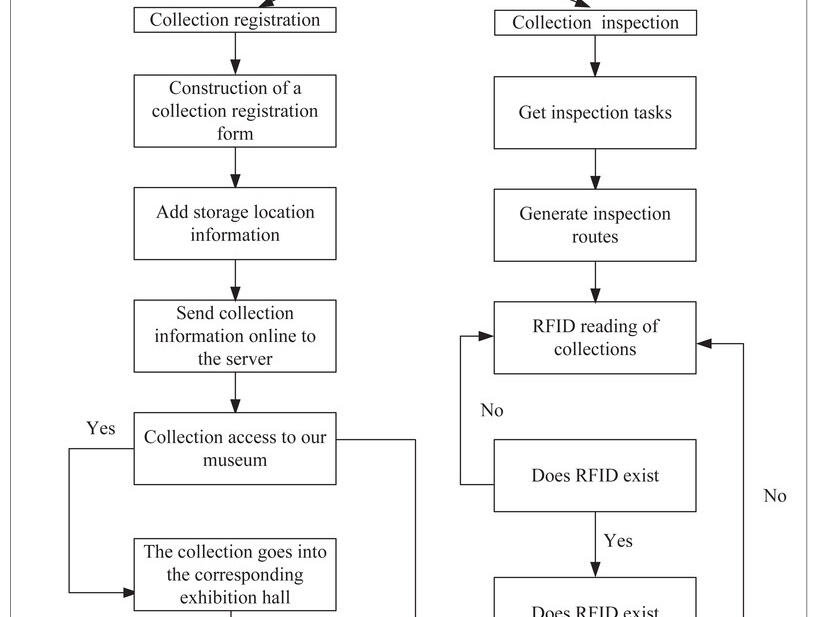 Developing a digital management system for museum collections using ...