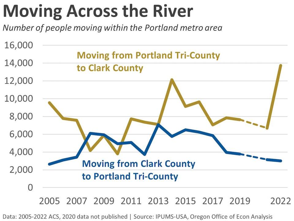 Middle-to-high-income residents moving to Clark County from Portland