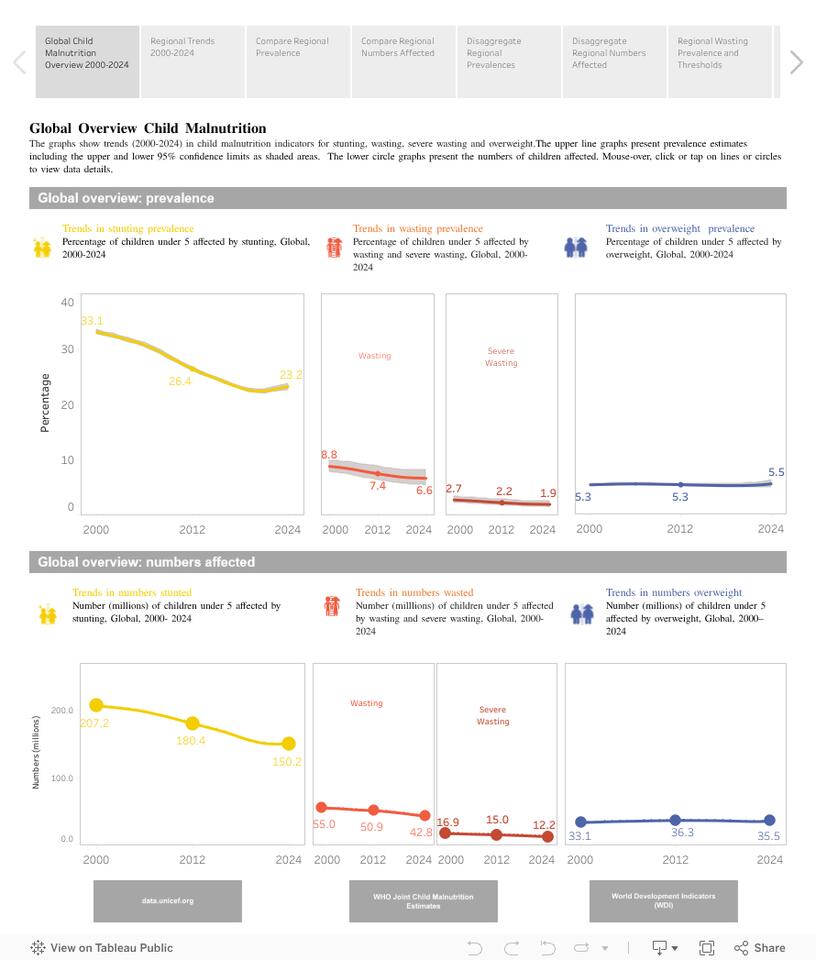 UNICEF-WHO-World Bank: Joint Child Malnutrition Estimates 2025 edition ...