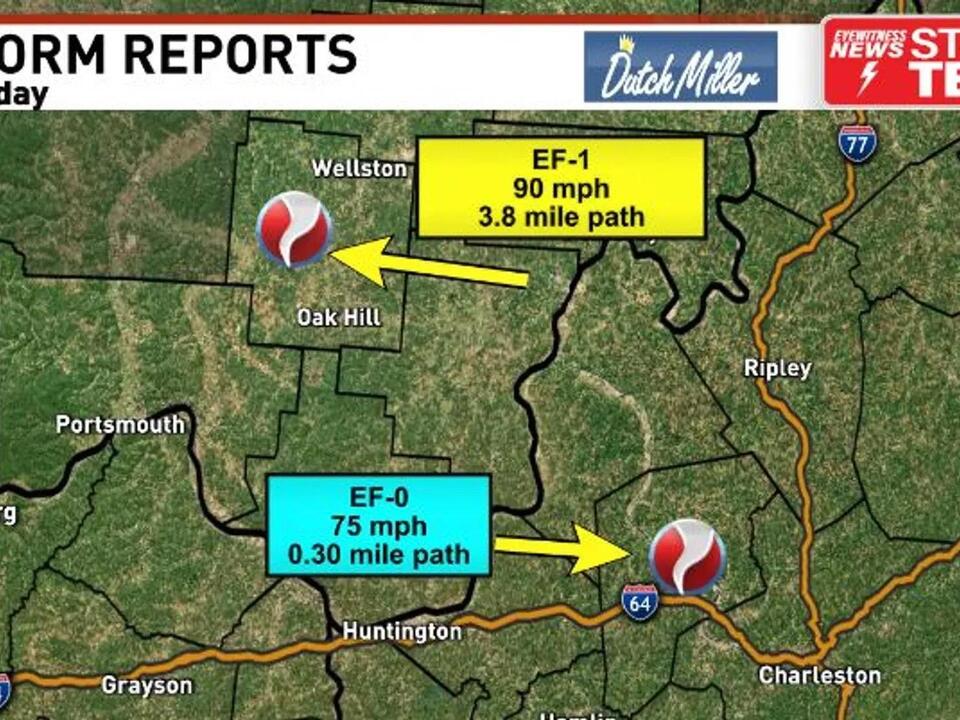 Two tornadoes confirmed from Sunday storms; West Virginia breaks state yearly record