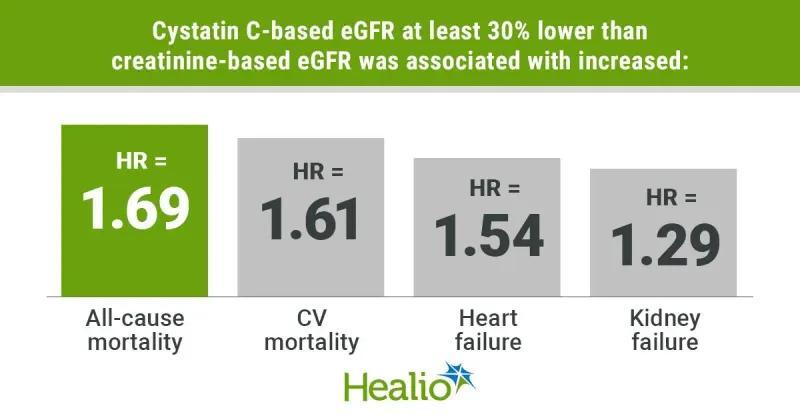 Cystatin C- and creatinine-based eGFR discrepancies linked to adverse ...