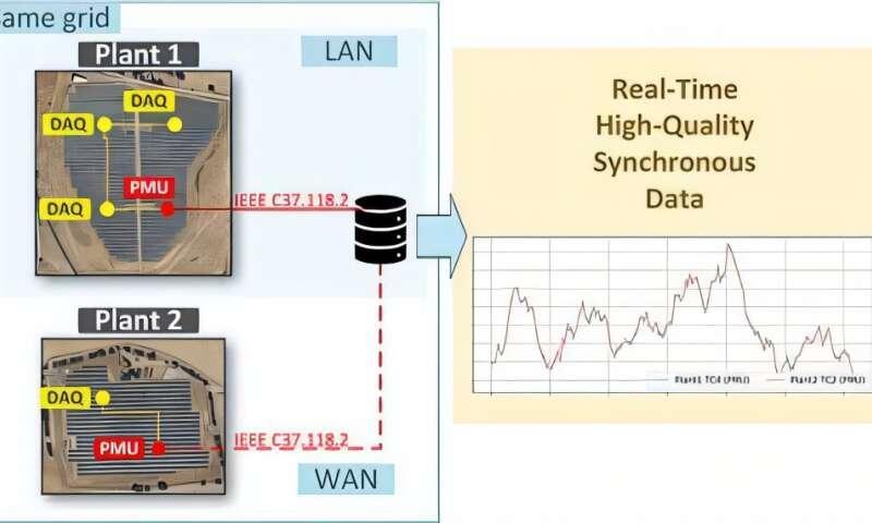 'Big brother' system designed to monitor solar plants - NewsBreak