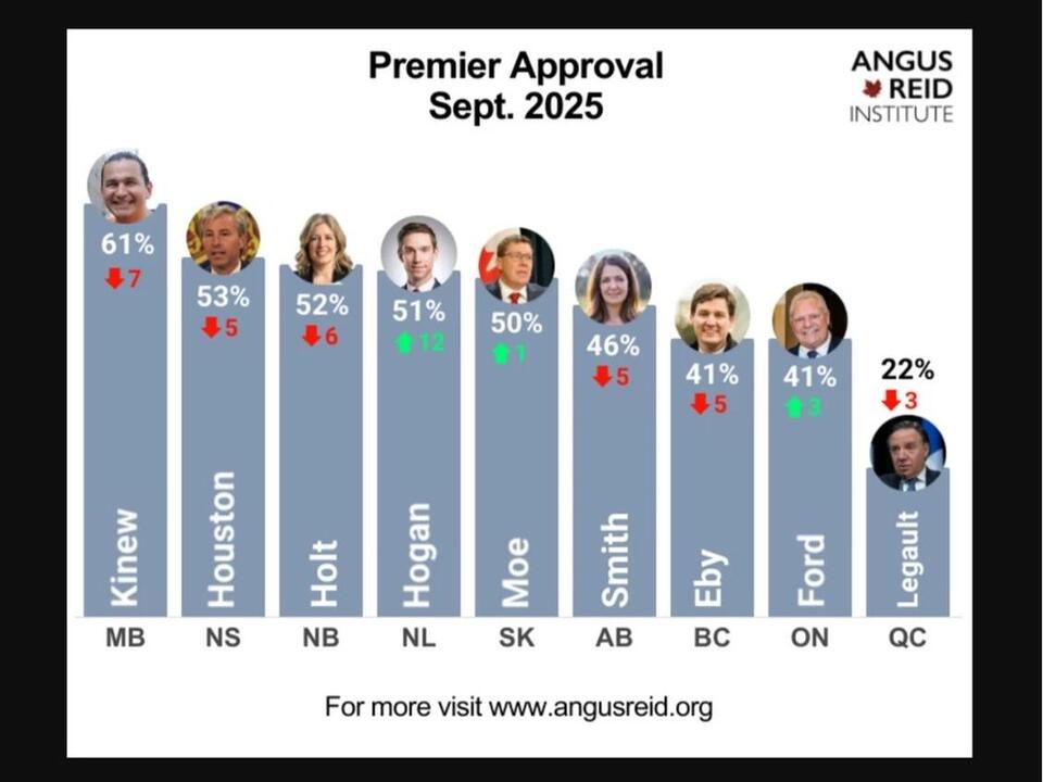 Holt approval down six points, ranks third among premiers: poll - NewsBreak