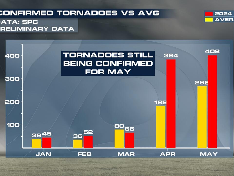 Report: 2024 one of the Top 5 Most Active for Tornadoes