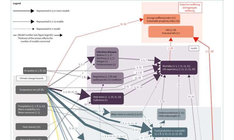 Climate action saves lives. So why do climate models ignore well-being ...