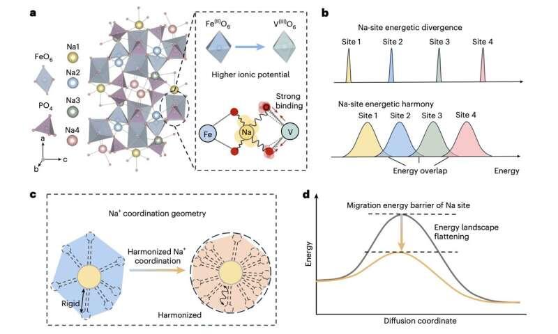 Atomic swap can improve phosphate cathodes for high-energy sodium-ion ...