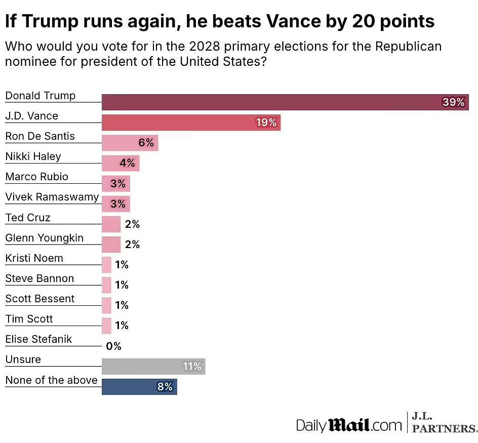 Poll shows Trump crushing GOP rivals in hypothetical 2028 primary race ...