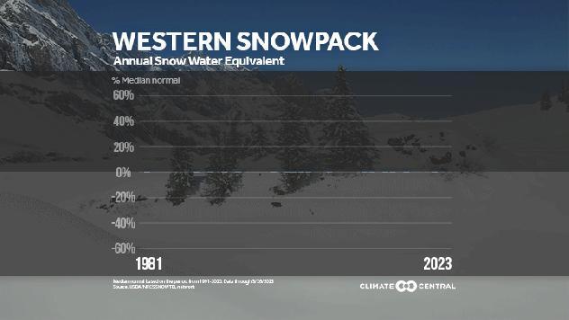 California storm adds to monumental seasonal snow totals, shattering ...
