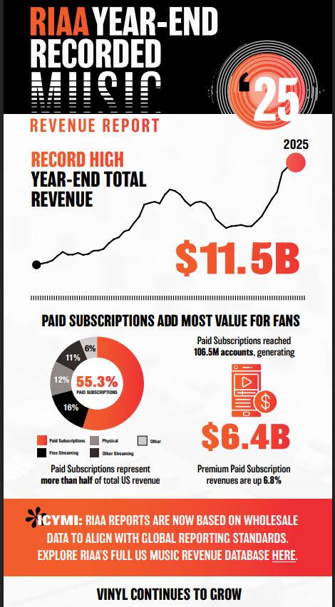 Streams up; downloads down. RIAA’s 2025 year-end report - NewsBreak