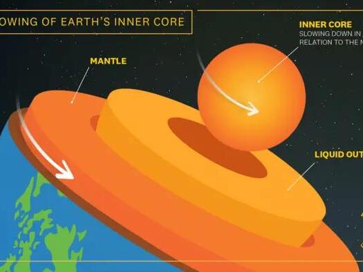The rotation of Earth’s inner core has slowed, new study confirms